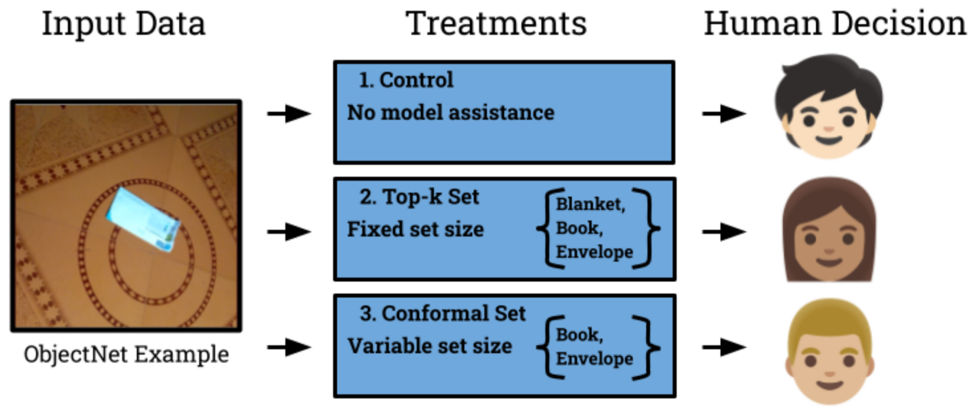 Improving Trustworthiness of AI through Conformal Prediction | Layer 6
