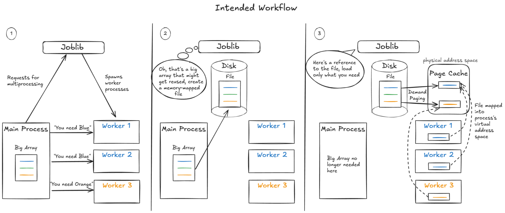 Troubleshooting Memory Errors in Python Parallel Processing | Layer 6